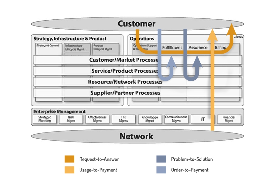 Billing & CRM Telecommunication - Sunvizion - Telecom OSS / BSS Solutions